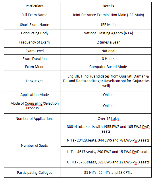About JEE Main Exam - Tutoroot
