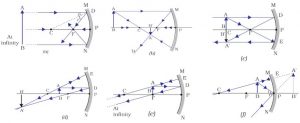 Convex and Concave Mirrors - Definition, Ray Diagrams, Formulae | Tutoroot