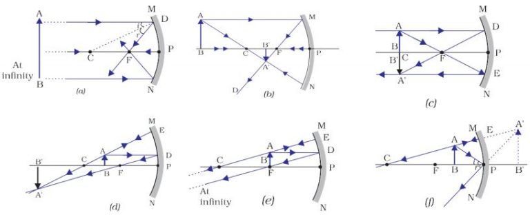Convex and Concave Mirrors - Definition, Ray Diagrams, Formulae | Tutoroot