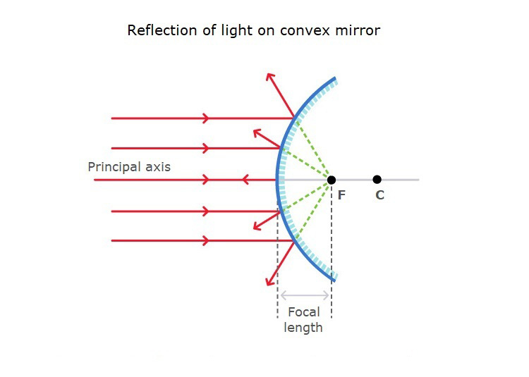 Convex Mirror And Concave Mirrors Ray Diagrams Formulae 2024