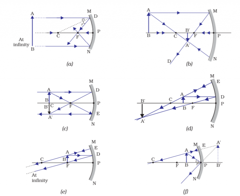 Convex Mirror and Concave Mirrors - Ray Diagrams, Formulae 2024 Convex Mirror and Concave Mirrors - Ray Diagrams, Formulae 2024