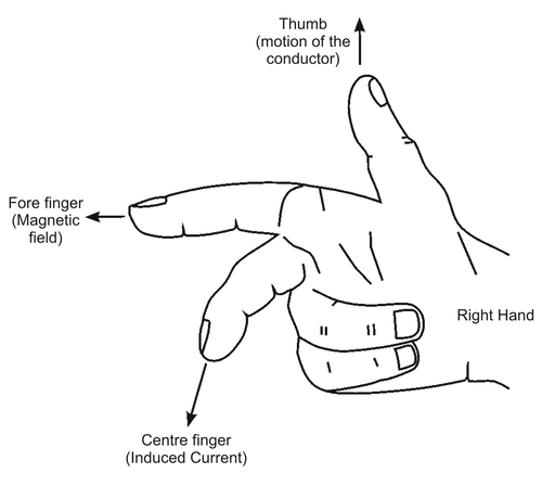 Fleming’s Left-Hand Rule and Fleming’s Right-Hand Rule 2023