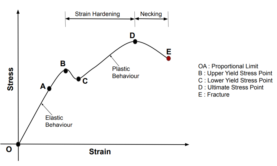 What are Stress and Strain? Definition, Stress-strain Curve