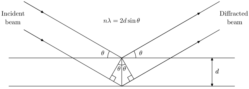 What is Bragg's Law? - Definition, Derivation, Formula